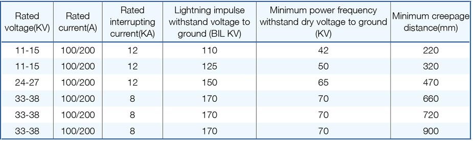 Polymer fuse cutout IECstandard IEEE standard Composite drop-out cutout ...